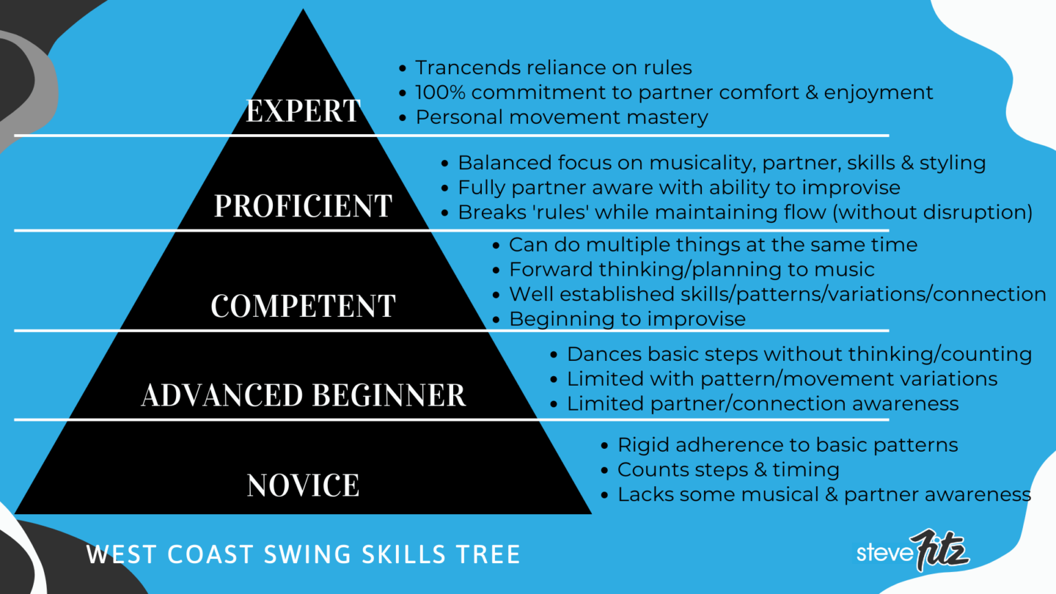 West Coast Swing Skills Tree | WCS Skills Development